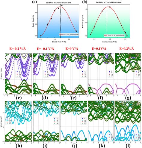 A B The Bandgap Modulation By External Electrical Field And The Band Download Scientific