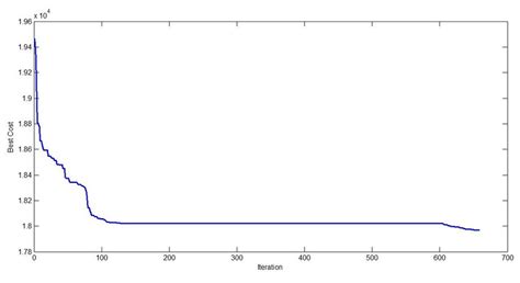 Convergence Of The Algorithm To Reach The Best Answer In The Allowed