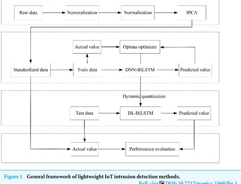 Figure 1 From A Lightweight Intrusion Detection Method For Iot Based On Deep Learning And