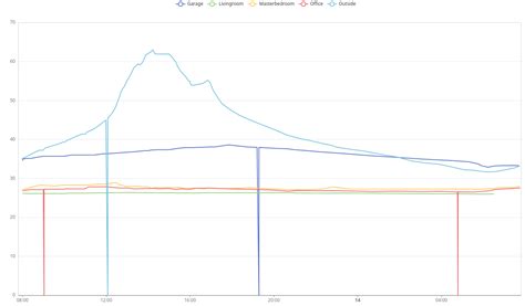 Is It Possible To Insert Into Db Only If The Item Value Differs From Previous Value Openhab3