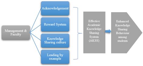 Towards Designing A Knowledge Sharing System For Higher Learning
