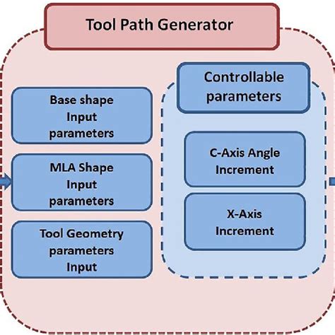 Work Flow For Slow Tool Servo Tool Path Generation Download Scientific Diagram