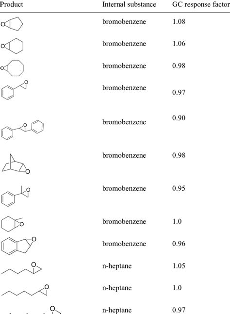 The Internal Standard Compounds And GC Response Factor Download Table