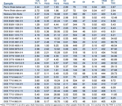 Rock Eval Pyrolysis Data On Niobrara Core Samples From Usgs Core