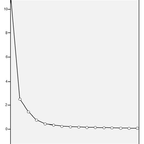 Scree Plot An1 Tourists Download Scientific Diagram