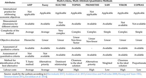 Comparison Of The Multi Criteria Multi Attribute Quantitative Methods Download Scientific