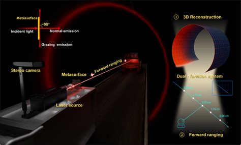 Metasurface‐driven Adaptive Structured Light Achieving Integrated Real‐time 3d Reconstruction