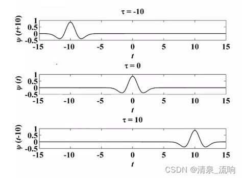 现代信号处理——时频分析与时频分布（小波变换）小波变换时频分析 Csdn博客