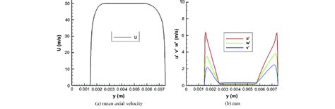 Radial Profiles Of Mean Axial Velocity U And 3 Turbulent Rms Values U 0