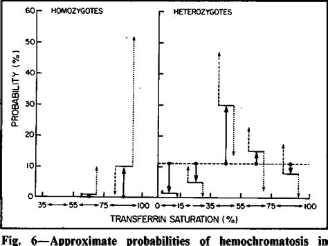 Figure 6 From Diagnostic Efficacy Of Screening Tests For Hereditary Hemochromatosis Semantic