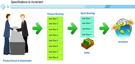Scrum Artifacts Product Backlog Sprint Backlog And Product Increments