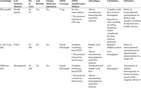 Summary Of Integration Of Scrna Seq With Dna Analysis Download