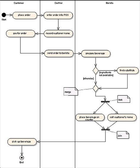 Workflow Modeling With Uml Diagrams Ceg