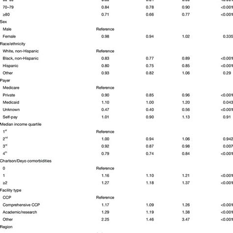 Logistic Regression Modeling Palliation As A Function Of Other