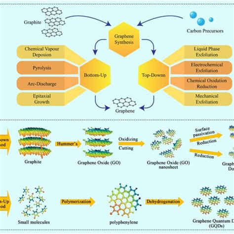 Depicts The Schematic Diagram Of Various Methodologies Employed For The Download Scientific