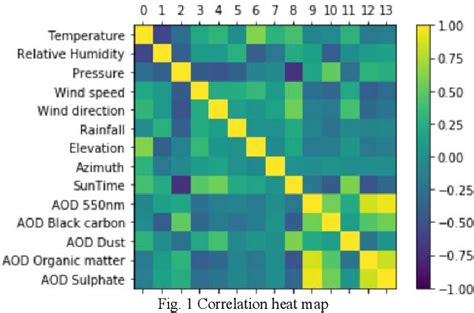 Figure 1 From Predicting Solar Radiation Using Machine Learning Techniques Semantic Scholar