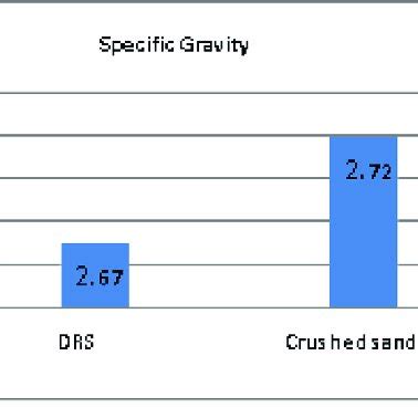 Specific Gravity Of DRS And Crushed Sand Download Scientific Diagram