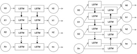 Network Based Lstm Left And Bi Lstm Right Architecture Schematics