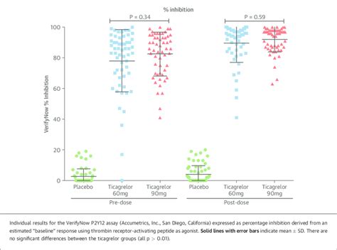 Verifynow P2y12 Assay Inhibition Results Download Scientific Diagram