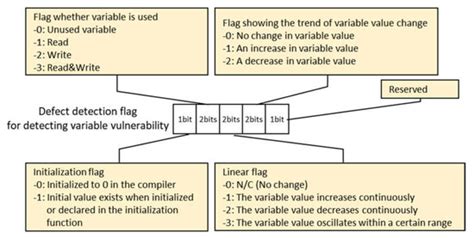 Electronics Free Full Text Detection Of Vulnerabilities By