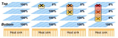 Thrmal Aware Vertical Throttling Scheme For Rtm In Thermal Aware 3d Noc Download Scientific