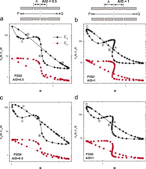 Values Of The Spherical And Chromatic Aberration Coefficient C S D And Download Scientific