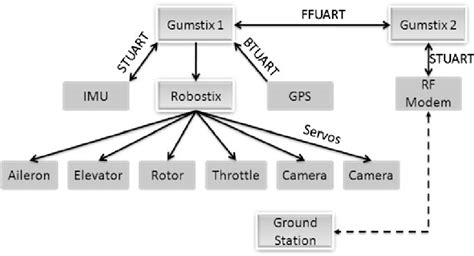 Communication Flow Chart Download Scientific Diagram