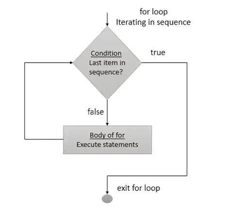 Python For Loop For Else Nested For Loop Javaexercise