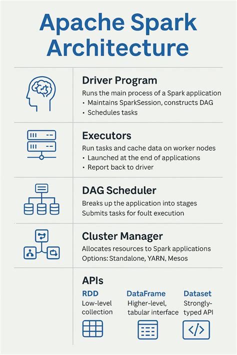 How Apache Spark Processes Big Data Shruthi Annamaneni Posted On The