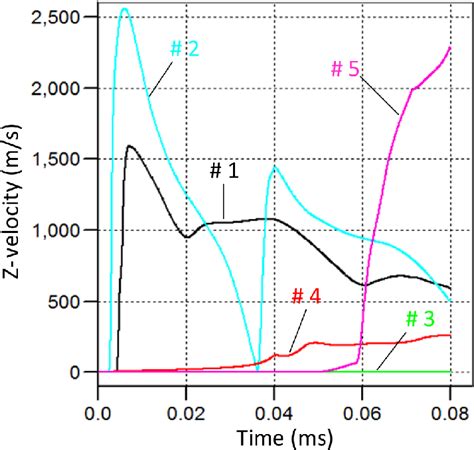 Temporal Variation In The Z Velocity Download Scientific Diagram