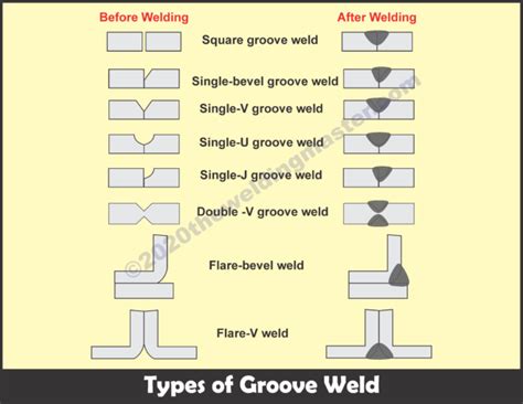 Types Of Groove Weld The Welding Master