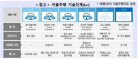 미래 자율주행차 안전성 높인다 레벨3 안전기준 개정 추진