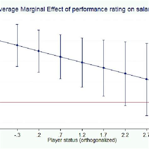 Interaction Effect Between Player Celebrity And Performance Download