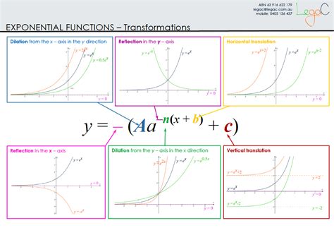 Exponential Transformations Worksheet Printable Word Searches