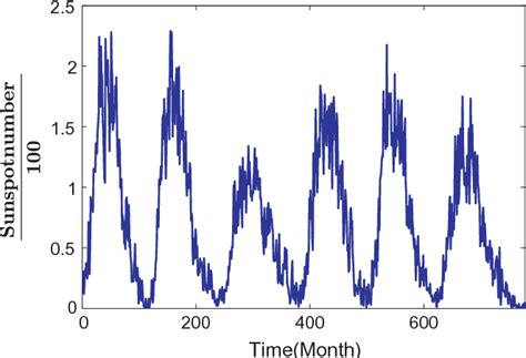 figure 1 from a sparse kernel algorithm for online time series data prediction semantic scholar