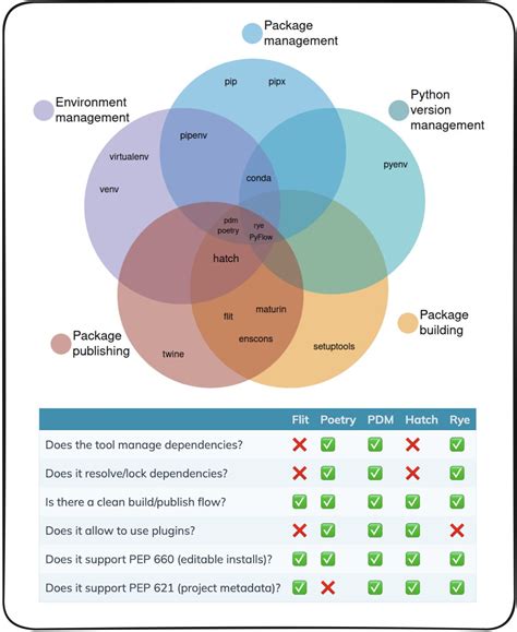 Başak Tuğçe Eskili On Linkedin Pip Conda Pyenv Poetry Setuptools Pyflow Python