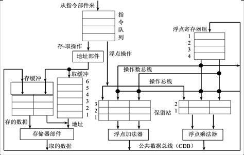 指令级并行技术与 Mips 指令乱序执行 Zobin 指令级并行技术与 Mips 指令乱序执行 Zobin