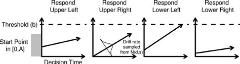 Schematic Of The LBA Model The Choice Between The Four Responses Is Download Scientific