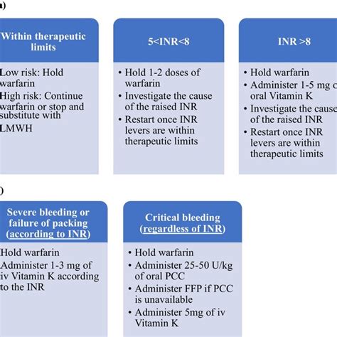A Strategy For Warfarin Control No Active Bleeding Regardless Of