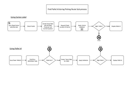 New Reservation And Picking Process Pdf