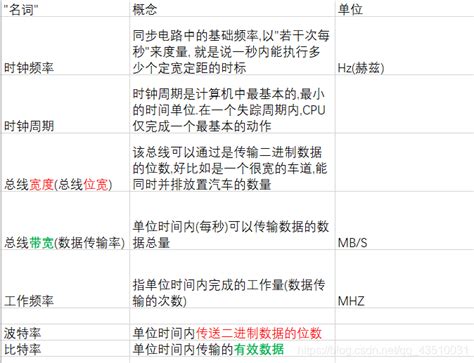 [计算机组成原理]总线宽度 总线带宽 数据传输率 时钟周期 时钟频率 比特率 波特率 工作频率 易混淆概念 总线工作频率和时钟频率的关系