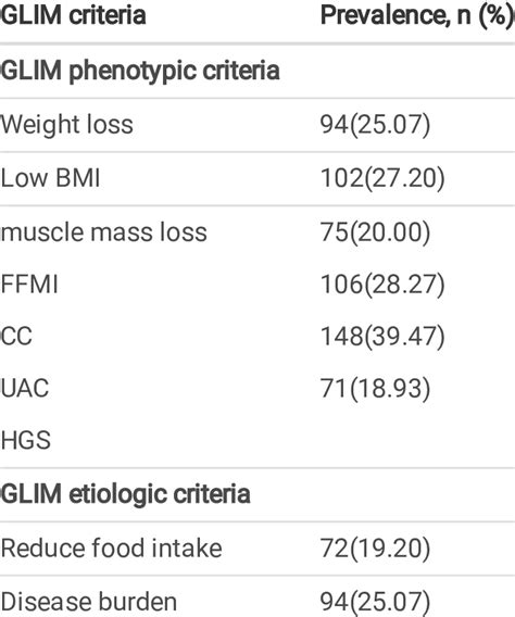 The Prevalence Of Patients Meeting Each Criterion Of The Glim Framework