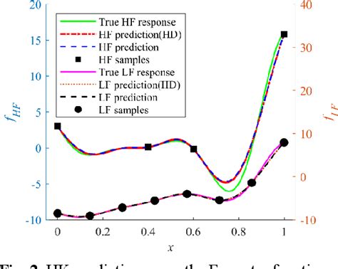 Figure 1 From An Efficient Hierarchical Kriging Modeling Method For