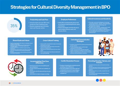 Best Practices For Managing Cultural Differences In Bpo