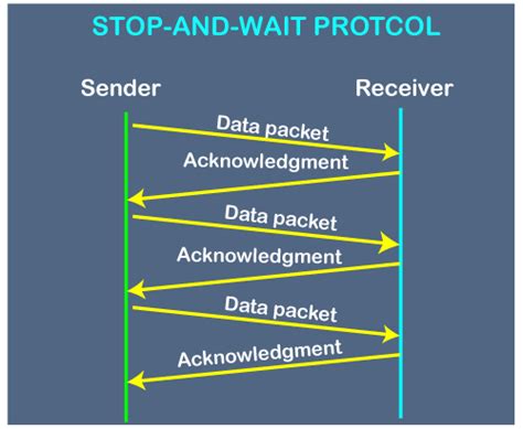 Stop And Wait Protocol