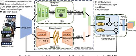 Figure 1 From Video Summarization With A Graph Convolutional Attention