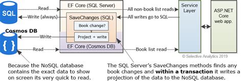 Building A Robust Cqrs Database With Ef Core And Cosmos Db The
