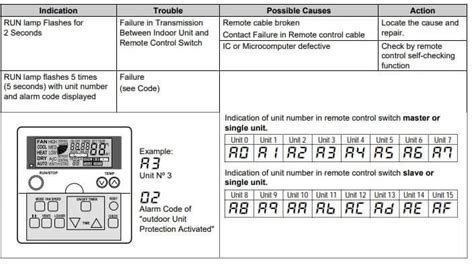 Hitachi Ac Error Code