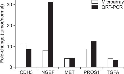 Validation Of Microarray Analysis By Quantitative Reverse Download Scientific Diagram