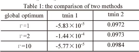 Table 1 From Constrained Model Predictive Control For Markov Jump System With Disturbances